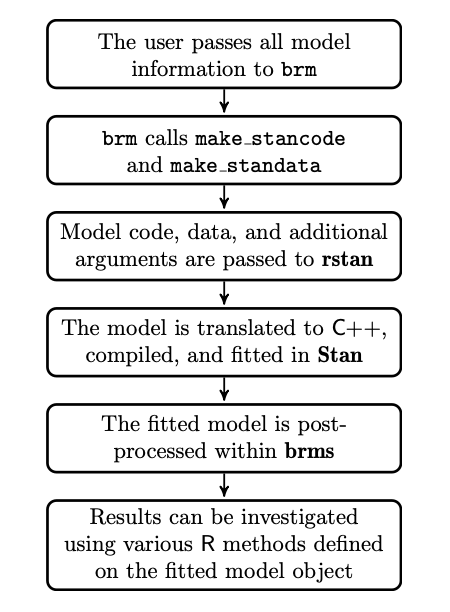 Introduction to brms - 3 brms in application
